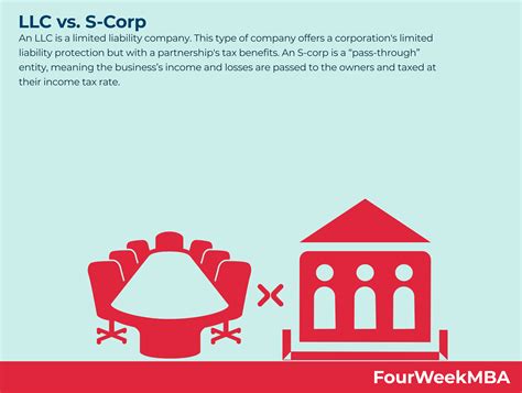 Llc Vs S Corp Fourweekmba