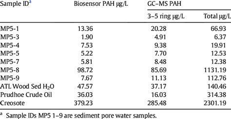 Of Pah Determinations Between Biosensor And Gc Ms For Environmental
