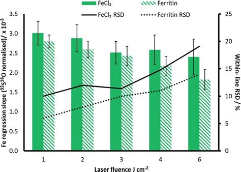 Species Dependent Sensitivity Using 32 S 16 O Normalisation For The Download Scientific