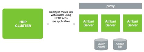 What Is Ambari Introduction To Apache Ambari Architecture