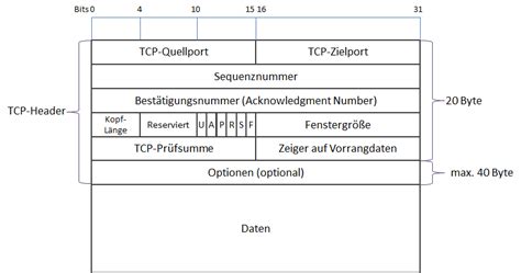 Transportprotokolle Transmission Control Protocol Tcp Und User