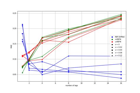 MAE Results On Logistic Map R 3 9 RBF DiffNet Is The Proposed