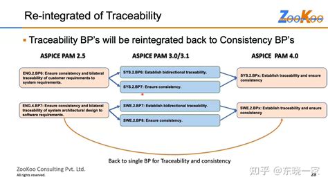 汽车领域的 Aspice 具体包括哪些内容？ 知乎