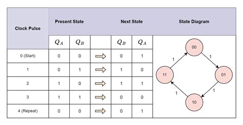 mod 4 counter state diagram electronics
