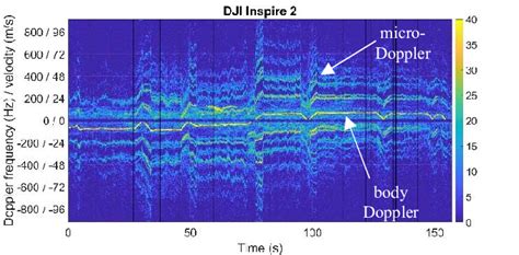 Spectrogram For The Drone Track Shown In Fig 8 Download Scientific