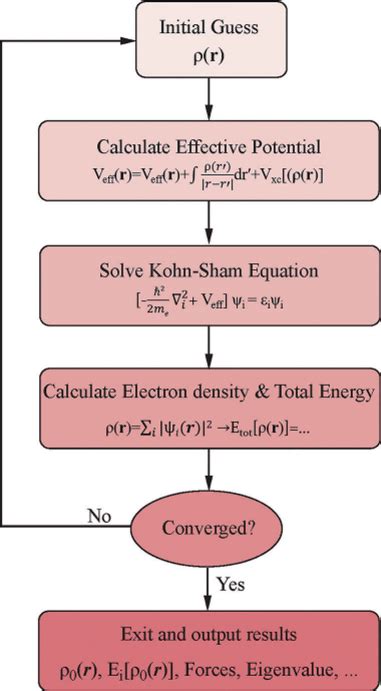 delicately numerical vasp calculations lithium ion batteries and