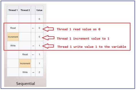 Atomic Methods Thread Safety And Race Conditions In C