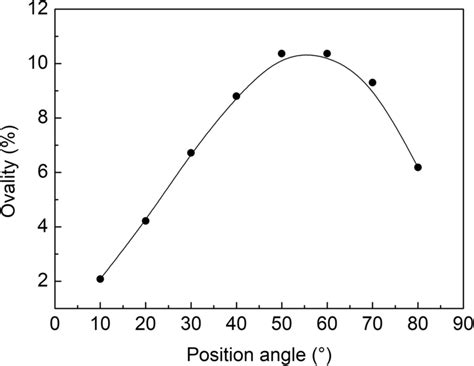 Distribution Of Bent Pipe Ovality Along The Bending Direction