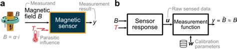 Bayesian Sensor Calibration Towards Data Science