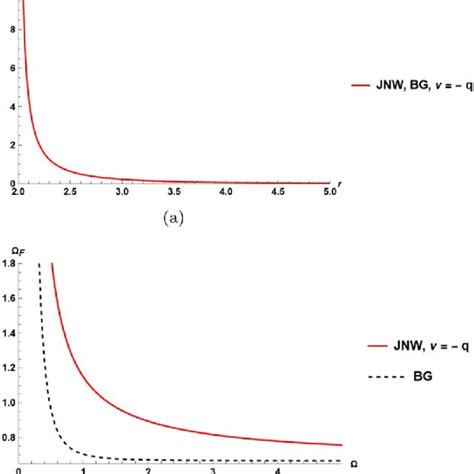 The Behavior Of Precession Frequency For M 1 A 2 And Q −1 A Lt