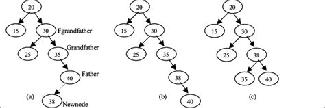 A New Node Is Inserted B Father Is Rotated To Right C