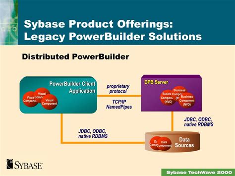 Ppt Ia343 Migrating Powerbuilder Applications Powerpoint Presentation