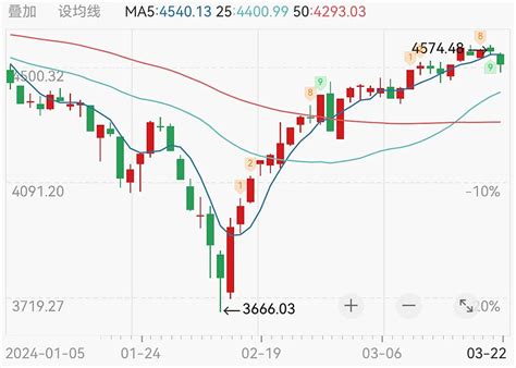 一根危险的阳线 又是一根危险的阴线。wind全a 日k线图上，跌破高点k线的最低值，同时又跌破 5 日均线。再来一根收盘刷新最低值的阴线