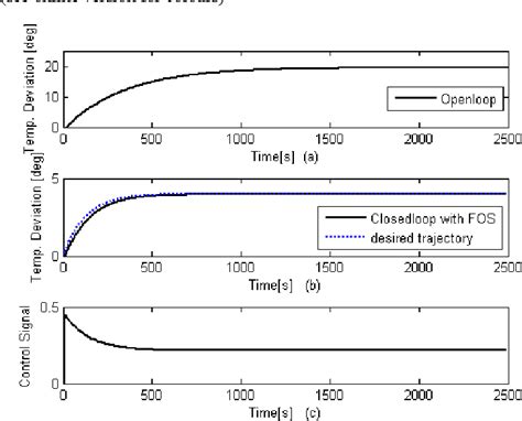 Figure 2 From Design Of Fast Output Sampling Feedback Controller For