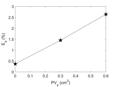 Linear Relationship Between E S And PVs Cm3 Download Scientific Diagram
