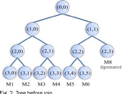figure 2 from key distribution for dynamic multicast groups semantic