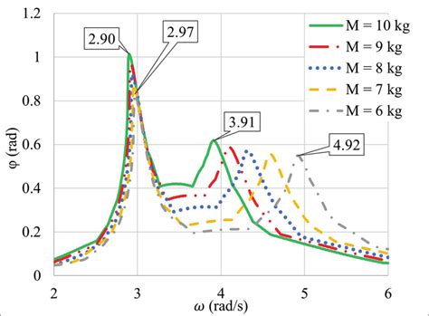 Resonance Curve For Angle φ With Different Mass Of The Support