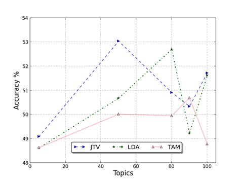 JTV LDA And TAM S Features Classification Accuracies Plots For Six