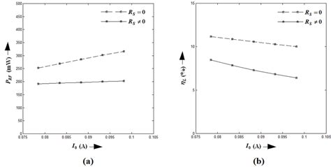 A Power Output And B Efficiency Versus Bias Current Plots With And Download Scientific