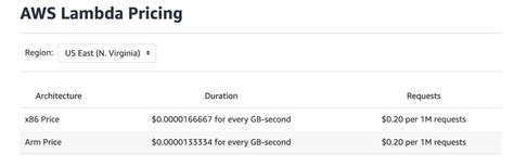 The Best Ways To Save Money On Lambda