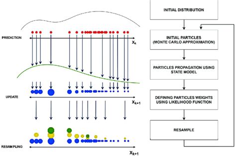 Probability Distribution Approximation Using Unscented Kalman Filter