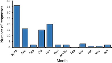 Histogram Showing The Numbers Of Survey Responses By Month From July