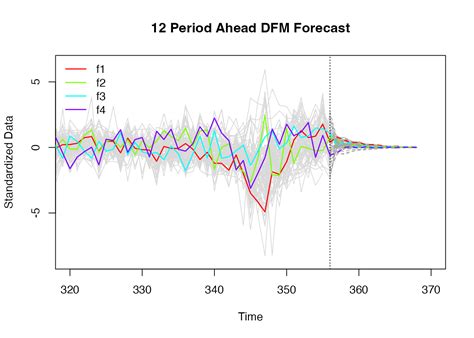 Introduction To Dfms Dfms