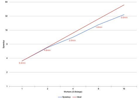 parallelizing saige across hundreds of cores databricks blog