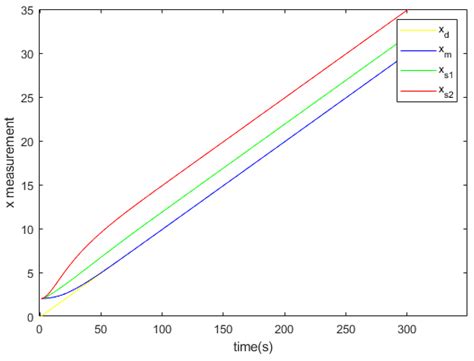 Fault Detection Of Multi Wheeled Robot Consensus Based On Ekf