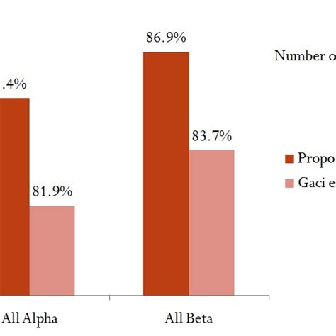 Comparison Between Proposed Algorithm For SSE IN Prediction With