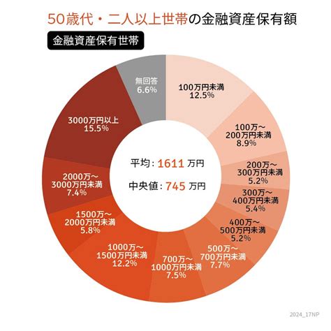 【50歳代の二人以上世帯】貯蓄「3000万円以上」は何パーセント？平均貯蓄額は1147万円、中央値はいくらか お金を貯めるための「最も簡単な