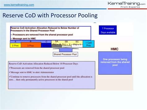 Vio Lpar Introduction Basics Demo Ppt