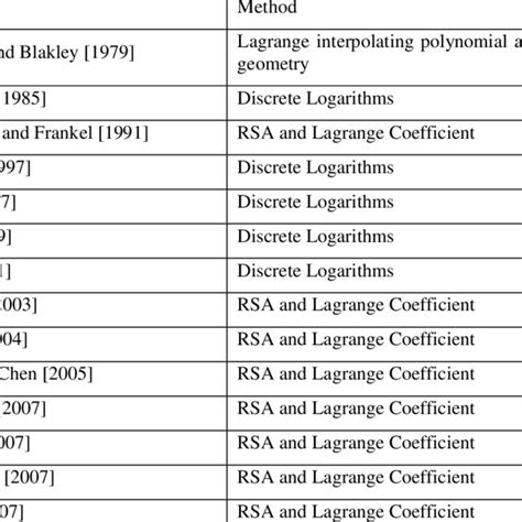 History Of Threshold Proxy Signature Schemes Download Table