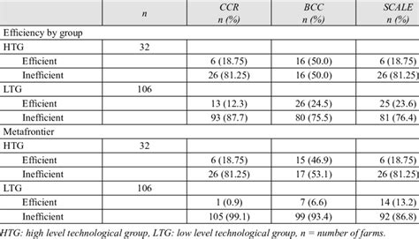 Frequency Of Efficient And Inefficient Production Units Download