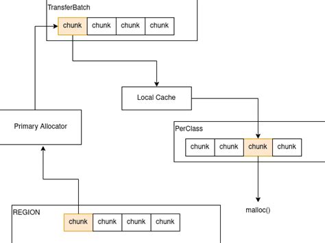 Advancing Cybersecurity Introduction To The Scudo Allocator Vectorize