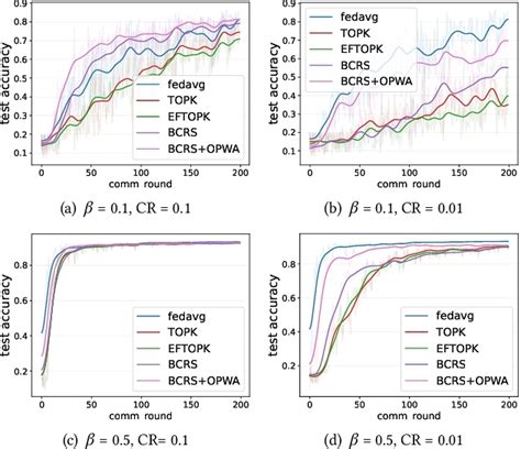 Bandwidth Aware And Overlap Weighted Compression For Communication