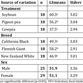 Effect Of Treatment Breed And Sex On VFI G Day Of Rabbits Download Scientific Diagram
