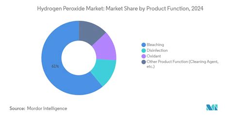 과산화수소 시장 규모 점유율 및 성장 연구 보고서 2030