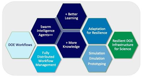 Exploring The Power Of Distributed Intelligence For Resilient Scientific Workflows