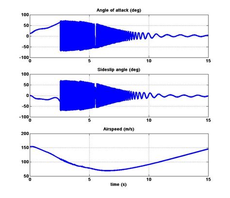 Angle of α Sideslip β unstable Download Scientific Diagram