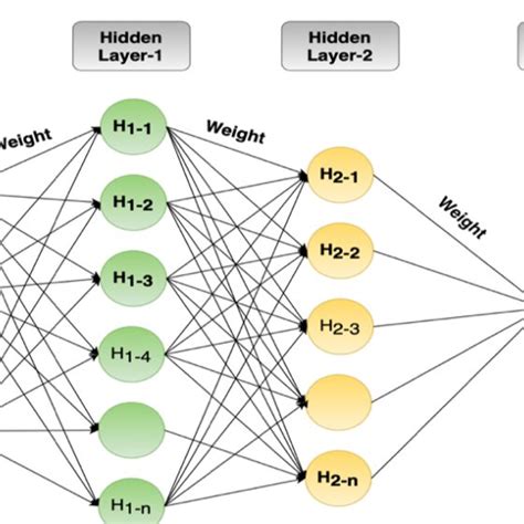 The General Architecture Of The Feedforward Backpropagation Ann