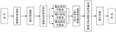 Multi Class Classification Method For Underground Drainage Pipeline Defects Eureka Patsnap