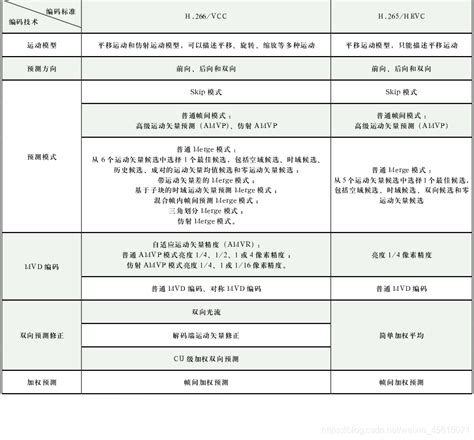 【十六】 H266vvc Vvc中帧间预测技术详细总结 所有帧间预测技术代码汇总对称运动矢量差参考索引 Csdn博客