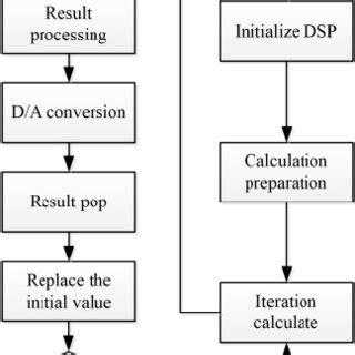 Flowchart Of DSP Implementation Download Scientific Diagram