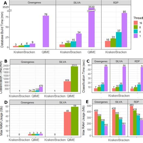 Build And Classification Statistics A Required Time To Build Each Download Scientific Diagram