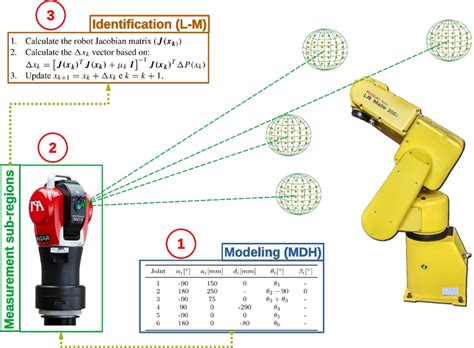 Basic Procedures Of The Robot Calibration Proposal Based On Measurement
