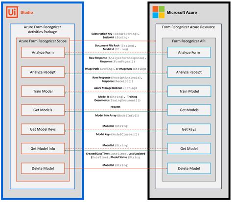 Microsoft Azure Form Recognizer Rpa Component Uipath Marketplace