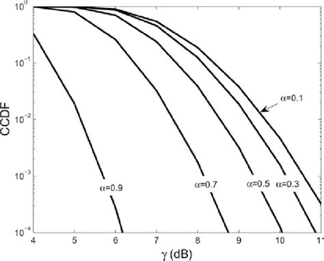 Ccdf Of The Papr According To A Download Scientific Diagram