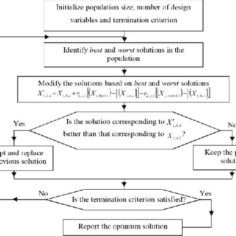 step by step implementation of jaya algorithm download scientific diagram