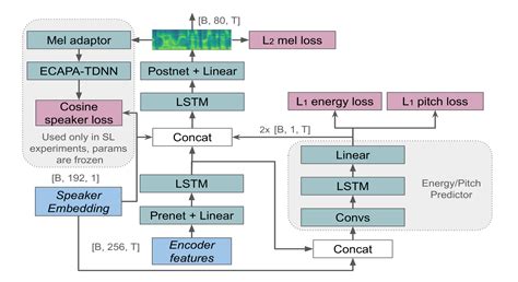 Improvement Speaker Similarity For Zero Shot Any To Any Voice